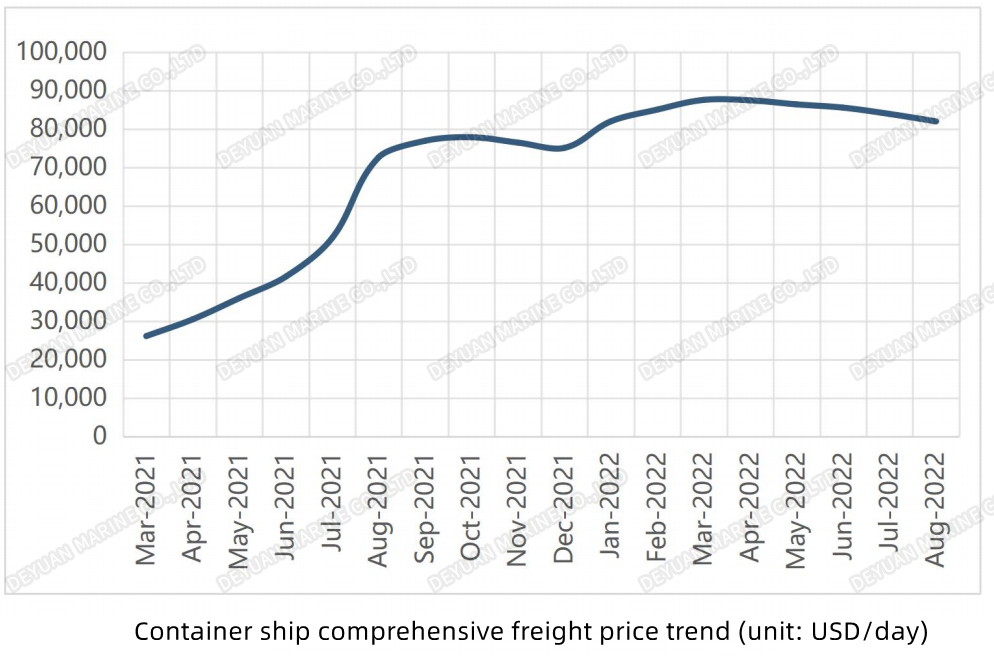 August 2022 World New Shipbuilding Market Review - China Deyuan Marine
